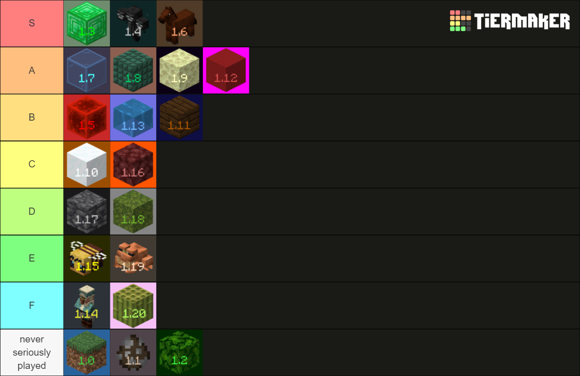 All Minecraft Updates (up to 1.20) Tier List (Community Rankings ...