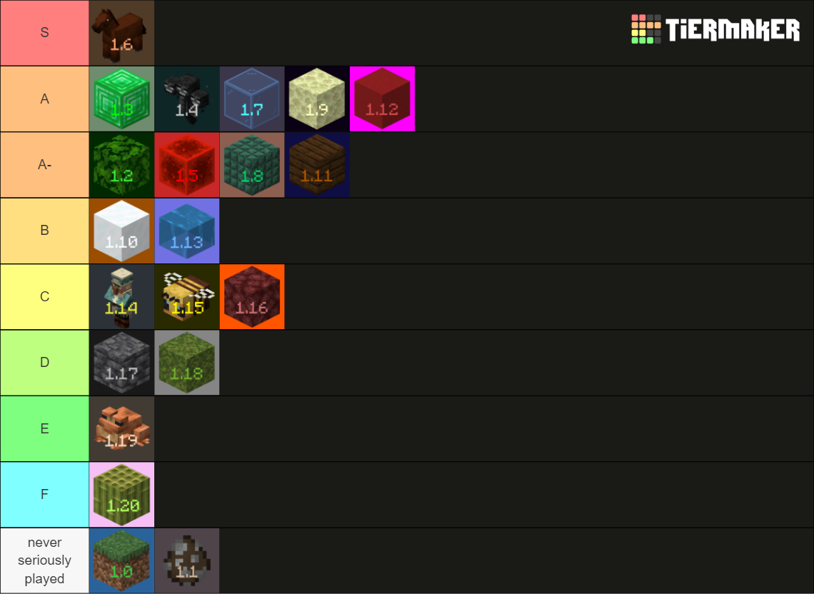 All Minecraft Updates (up to 1.20) Tier List (Community Rankings ...