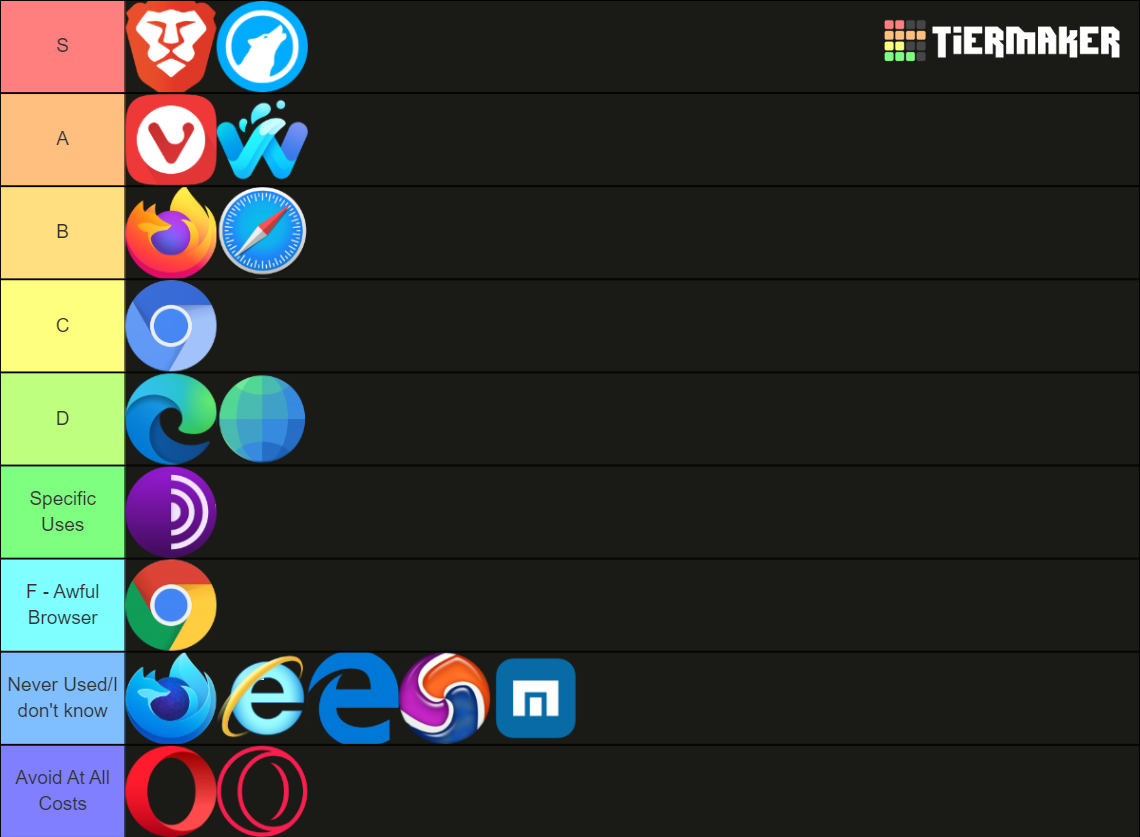 Desktop Web Browsers Tier List (Community Rankings) - TierMaker