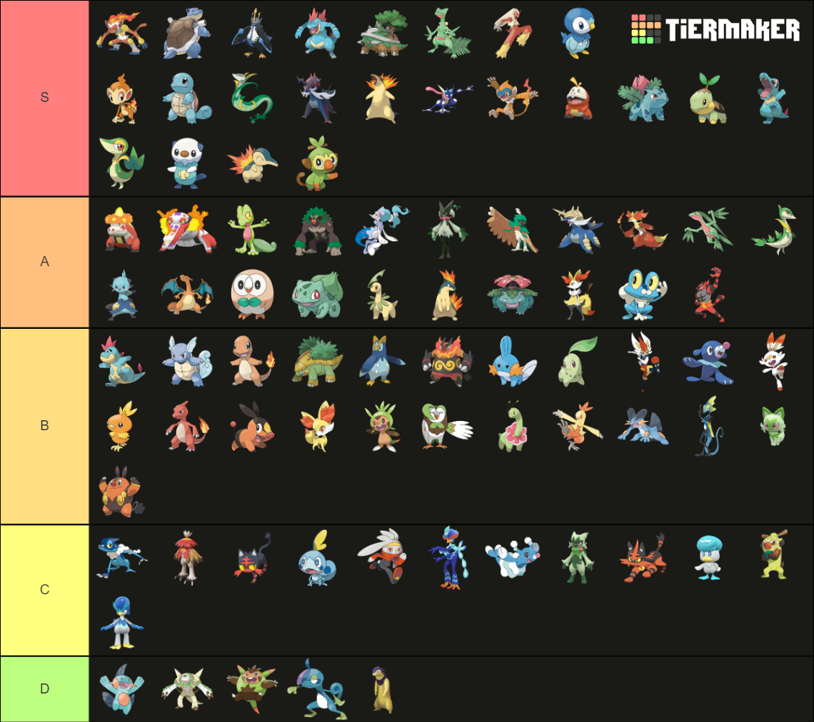 Pokemon Starters All Evolutions (gen 9 included) Tier List (Community Rankings) - TierMaker
