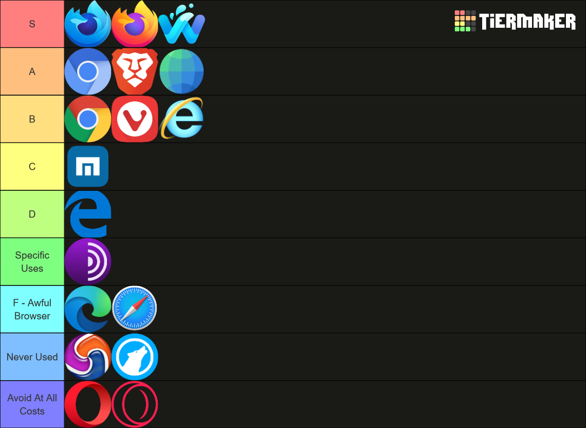 Desktop Web Browsers Tier List (Community Rankings) - TierMaker