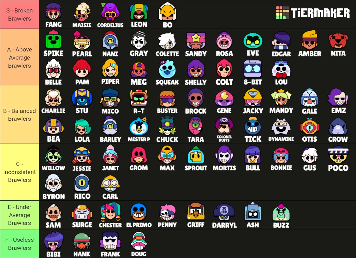 Brawl Stars All Brawlers (Gaebe BS Template) Tier List (Community ...