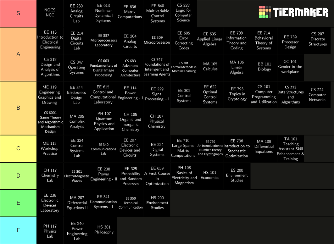 IIT Bombay Electrical Engineering Courses Tier List (Community Rankings ...