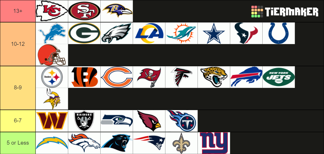 NFL ALL 32 TEAMS Tier List (Community Rankings) - TierMaker