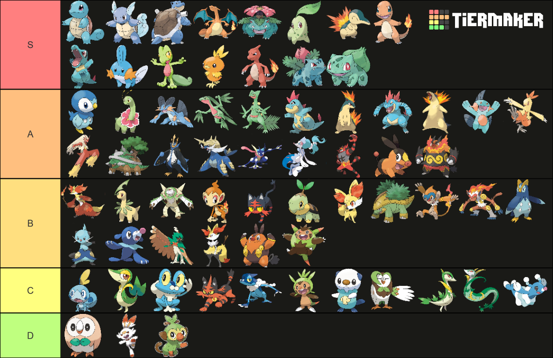 All Pokemon Starters, all evolutions Tier List (Community Rankings ...