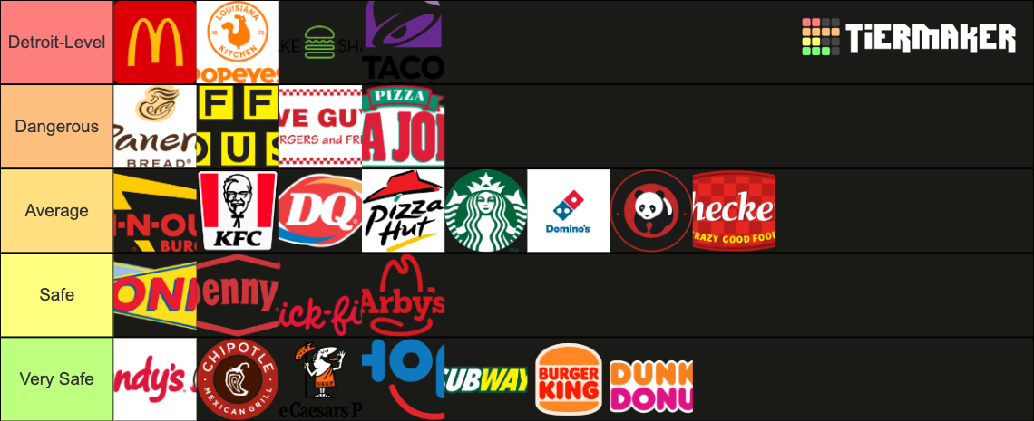 Fast Food Resturant based on DANGER Level Tier List (Community Rankings ...