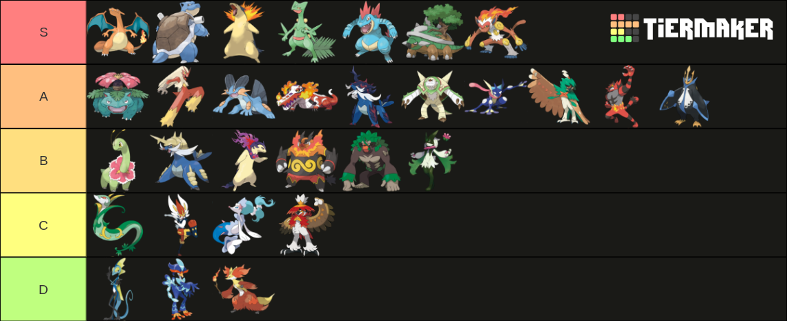 Pokemon Starter Final Evo Tierlist (Gen 1-9 including hisui) Tier List (Community Rankings ...