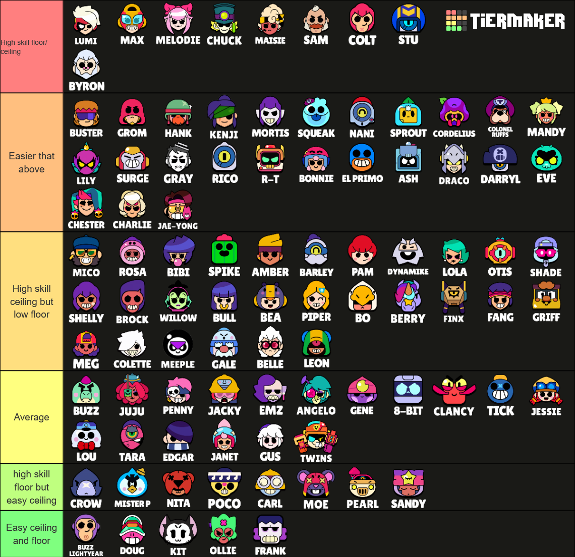 Brawl Stars All Brawlers (Gaebe BS Template) Tier List (Community ...
