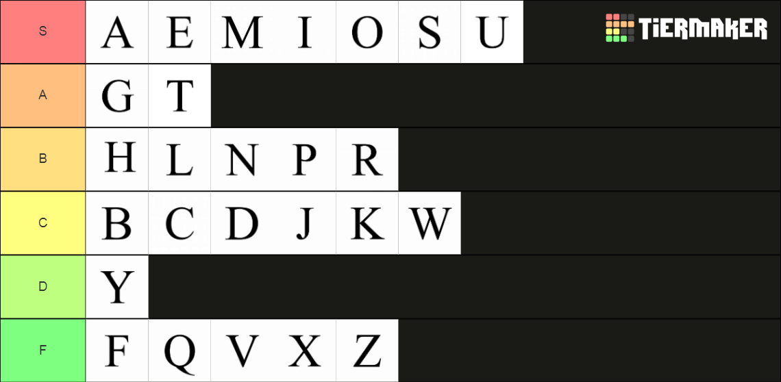 Letters of the English Alphabet Tier List (Community Rankings) - TierMaker