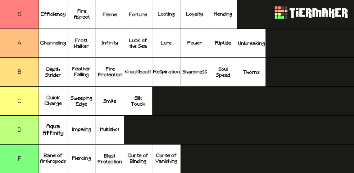 All Minecraft Enchantments Tier List (Community Rankings) - TierMaker