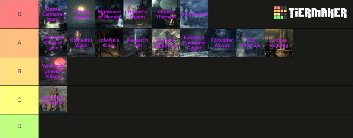 Bloodborne Areas (Bloodborne Levels) Tier List (Community Rankings ...