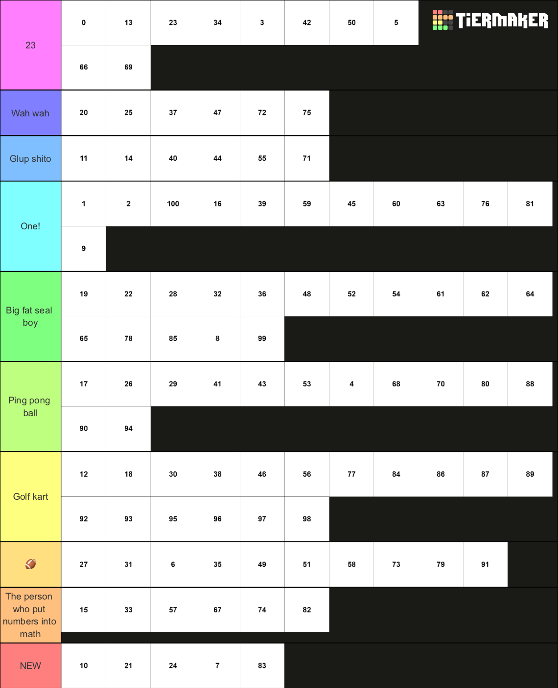 Number (0-100) Tier List (Community Rankings) - TierMaker