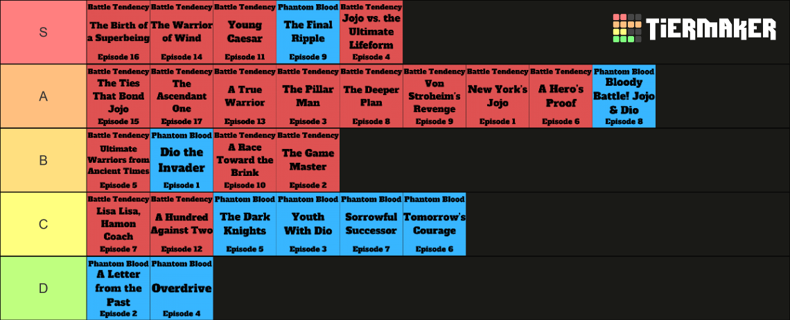 JJBA: Every Episode (INCOMPLETE) (Parts 1-6) Tier List (Community ...