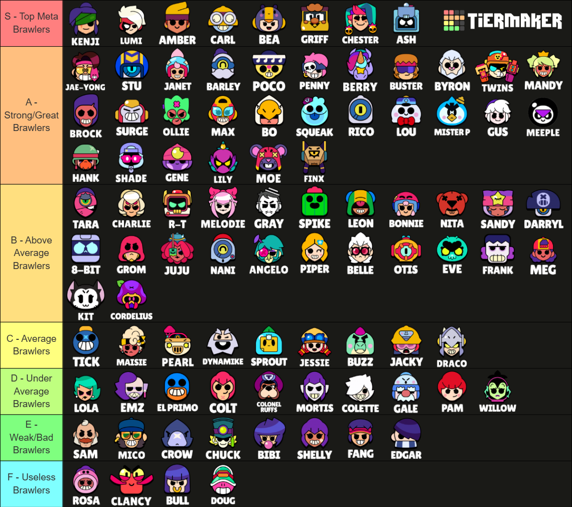 Brawl Stars All Brawlers (Gaebe BS Template) Tier List (Community ...
