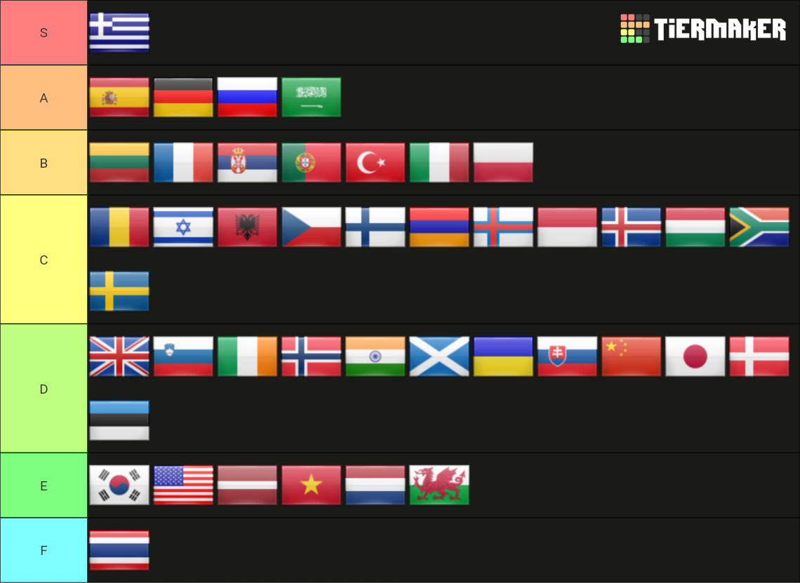 Language Skill Level Tier List (Community Rankings) - TierMaker