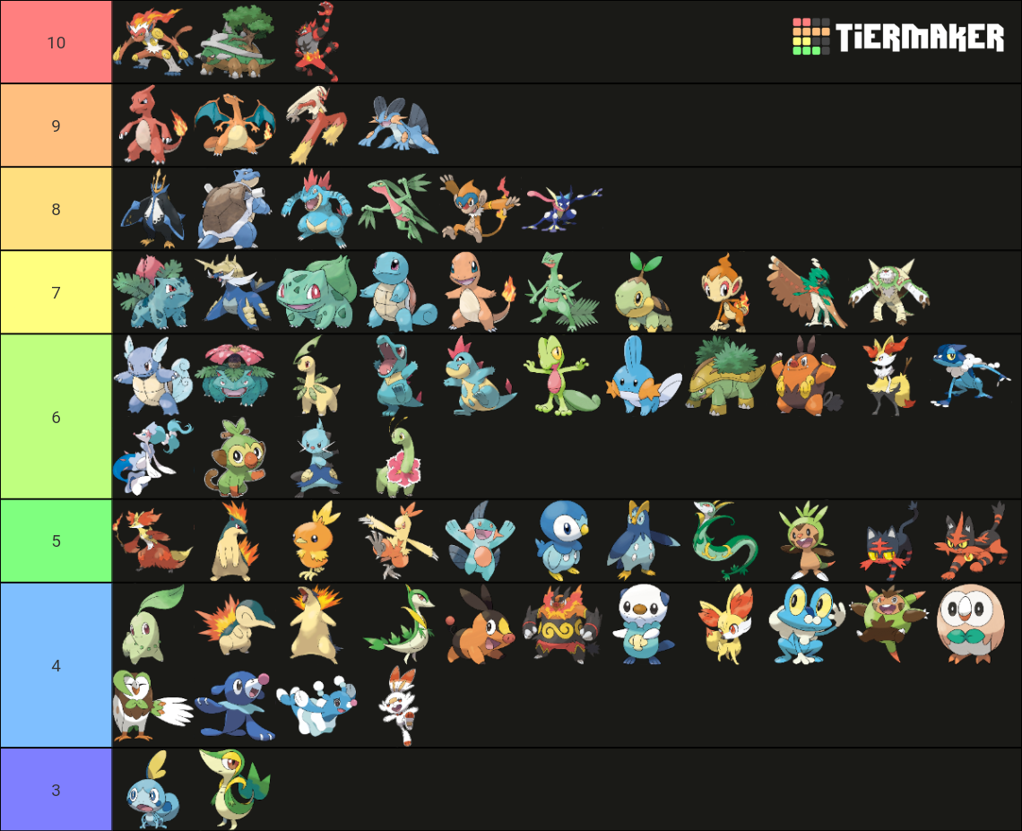 All Pokemon Starters, all evolutions Tier List (Community Rankings ...