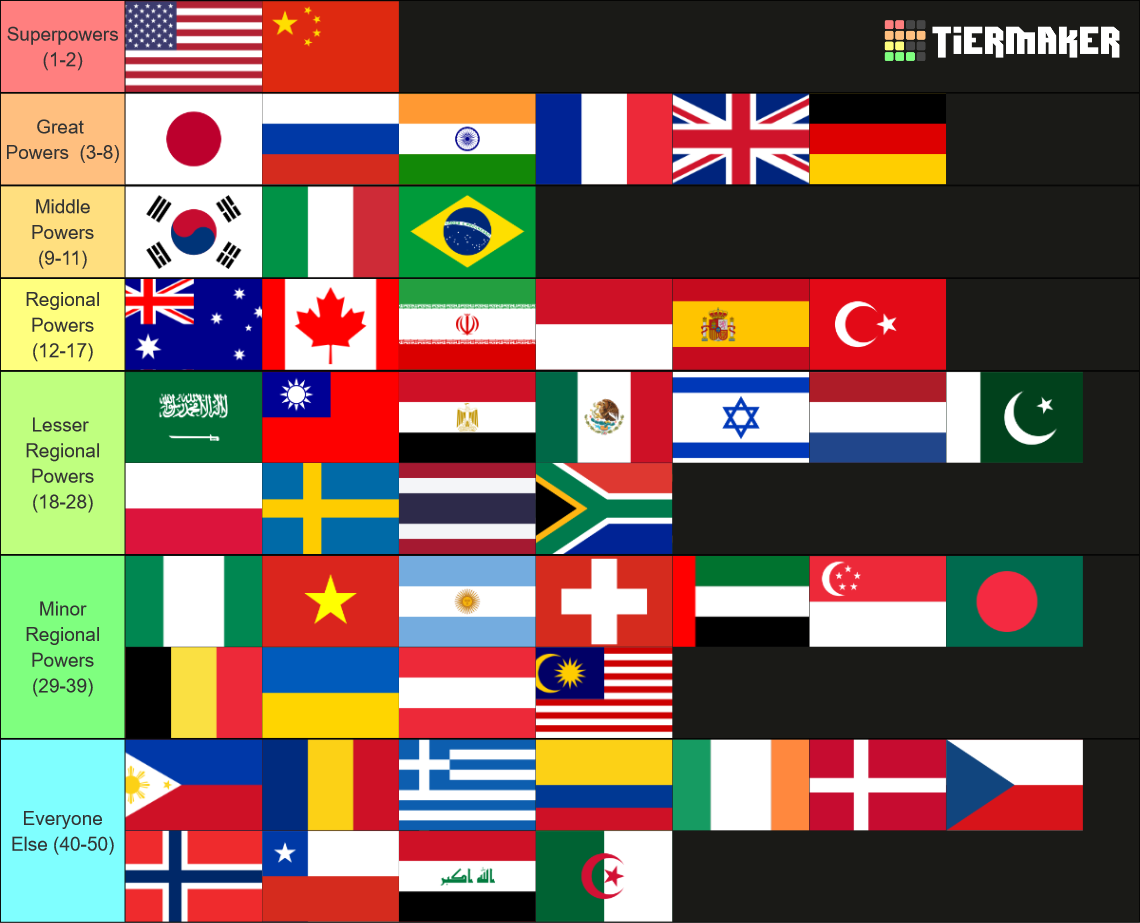 Countries Tier List (Community Rankings) - TierMaker