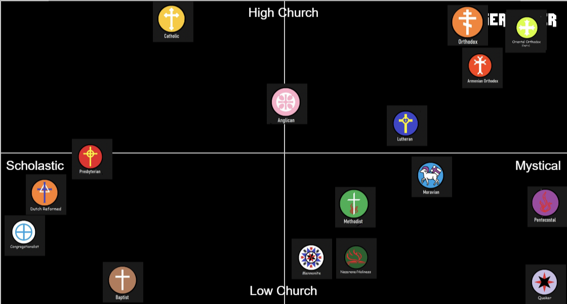 Christian Denominations Tier List (Community Rankings) - TierMaker