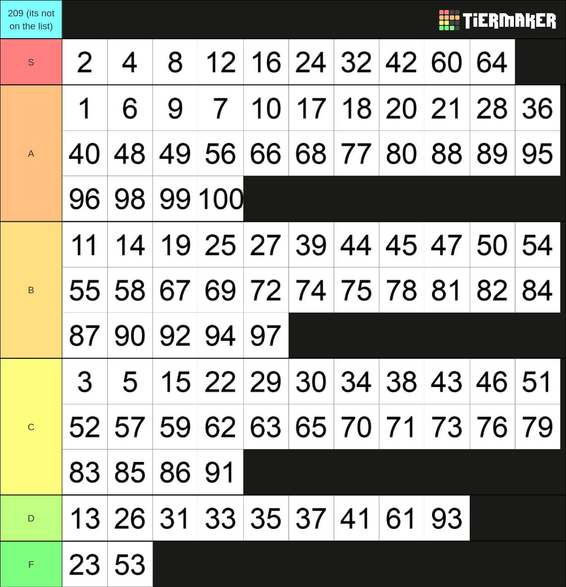 Numbers 1-100 Tier List (Community Rankings) - TierMaker
