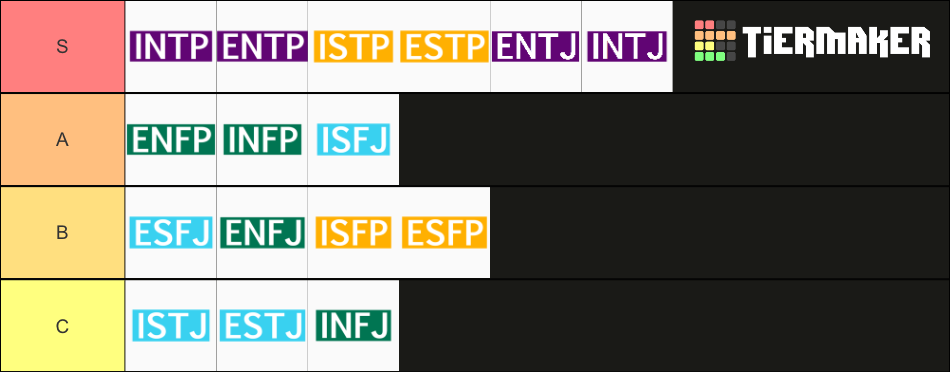 Myers-Briggs Type Indicator (MBTI) Tier List (Community Rankings ...
