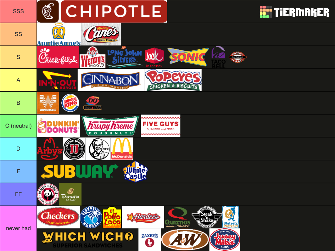 Recent Food and Drink Tier Lists - TierMaker