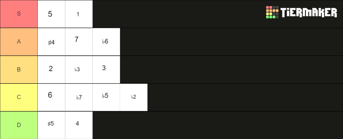 scale degree Tier List (Community Rankings) - TierMaker