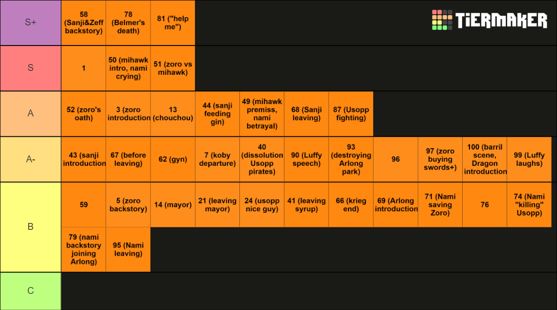 One Piece chapters Tier List (Community Rankings) - TierMaker
