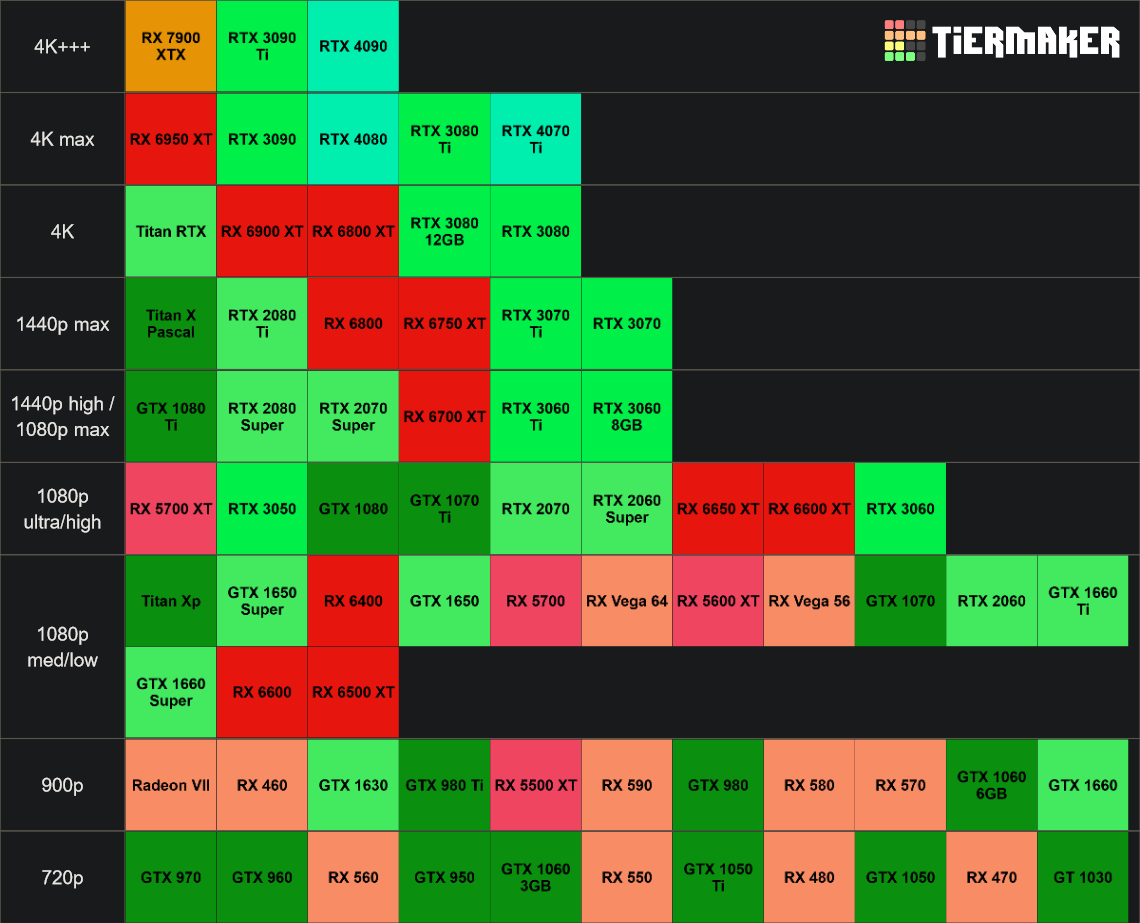 GPU Resolutions Tier List (Community Rankings) - TierMaker