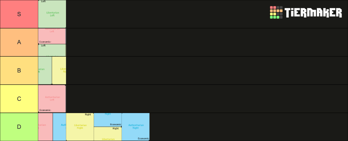 Political Compass Alignment Tier List (Community Rankings) - TierMaker