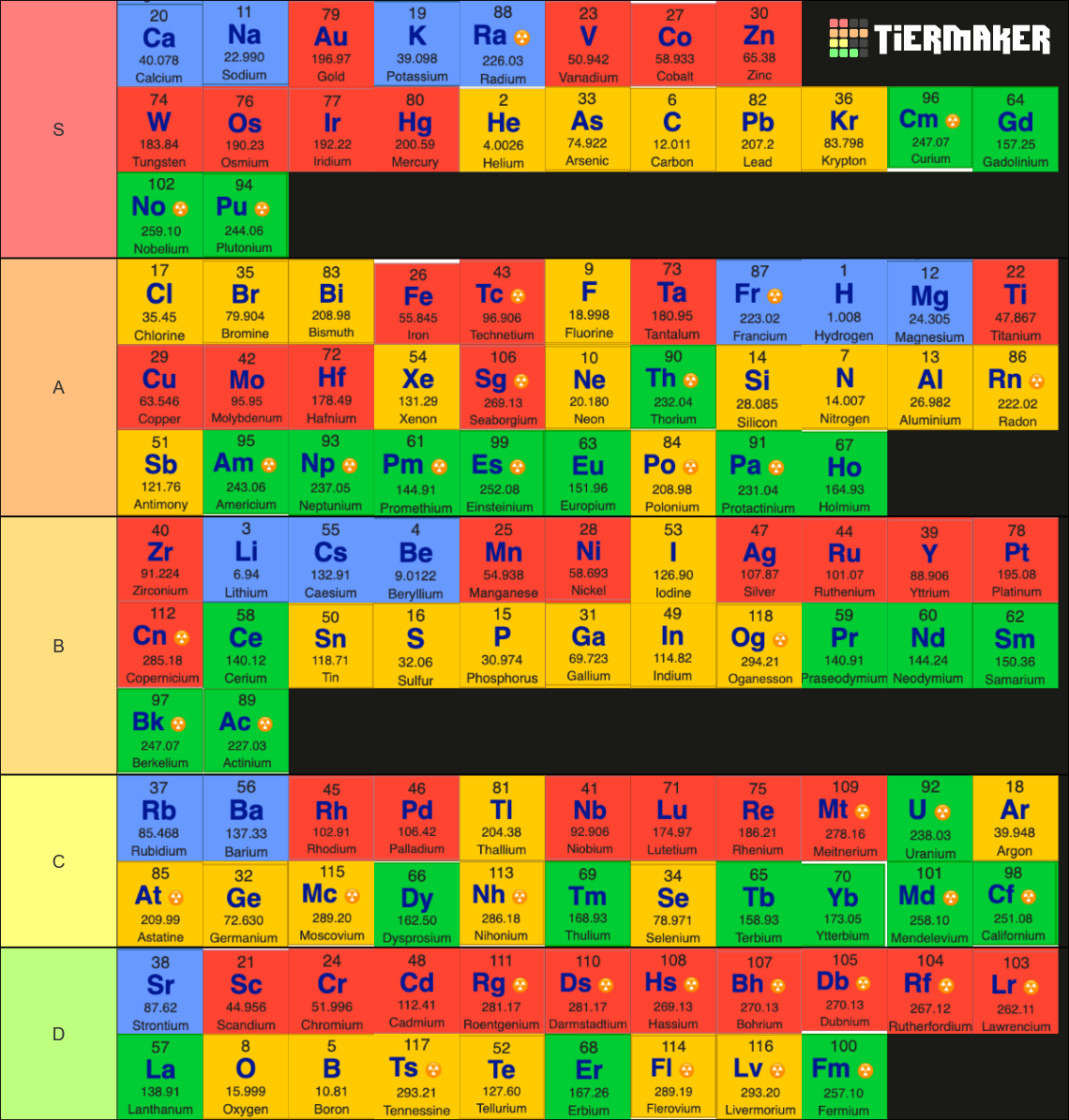 Elements of the Periodic Table Tier List (Community Rankings) - TierMaker