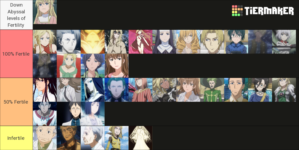 A Certain Magical Index/Scientific Railgun Characters Tier List ...