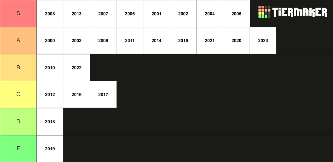 Years (1979-2023) Tier List (Community Rankings) - TierMaker