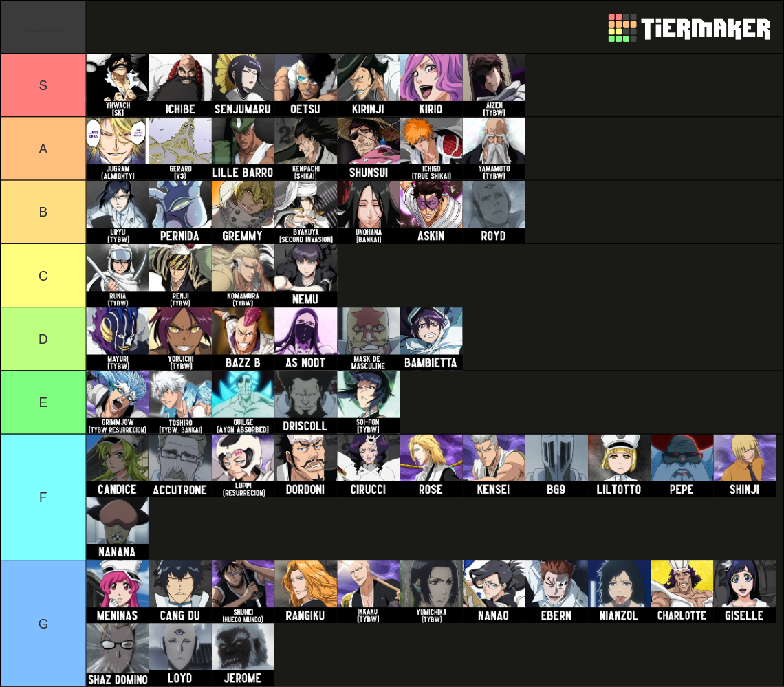 Bleach Complete Powerscale - 280 Chars Tier List (Community Rankings ...