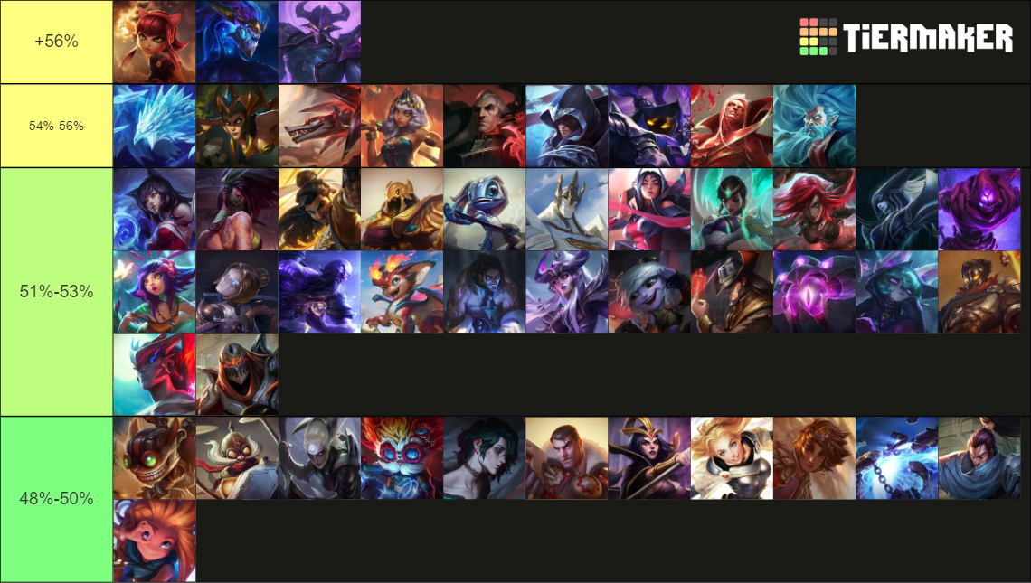 League of Legends - All Champions (Mid Lane) - 14.4 Tier List ...