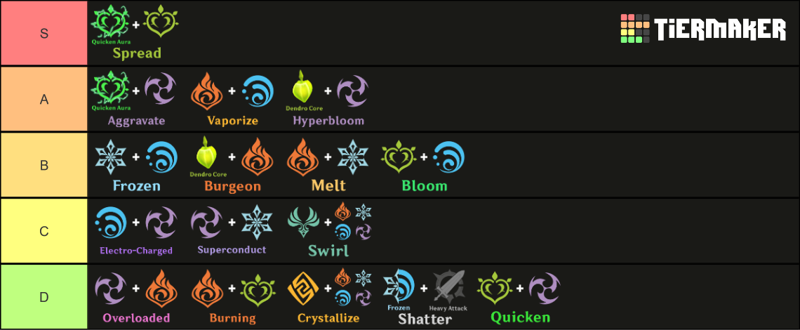 Genshin Impact Elemental Reactions (3.0+) Tier List (Community Rankings ...