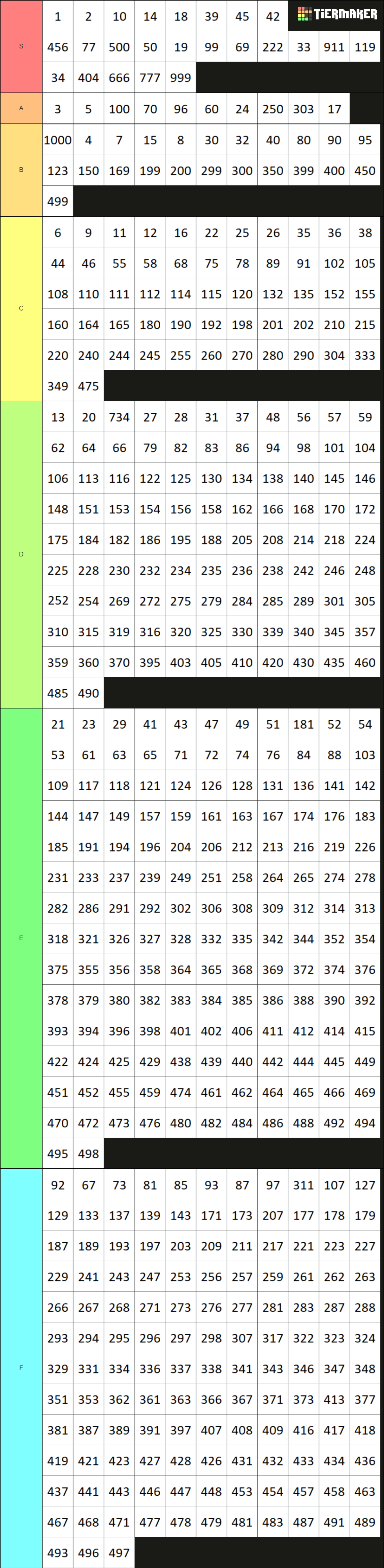 Numbers from 1 to 1000 (1-1000) Tier List (Community Rankings) - TierMaker