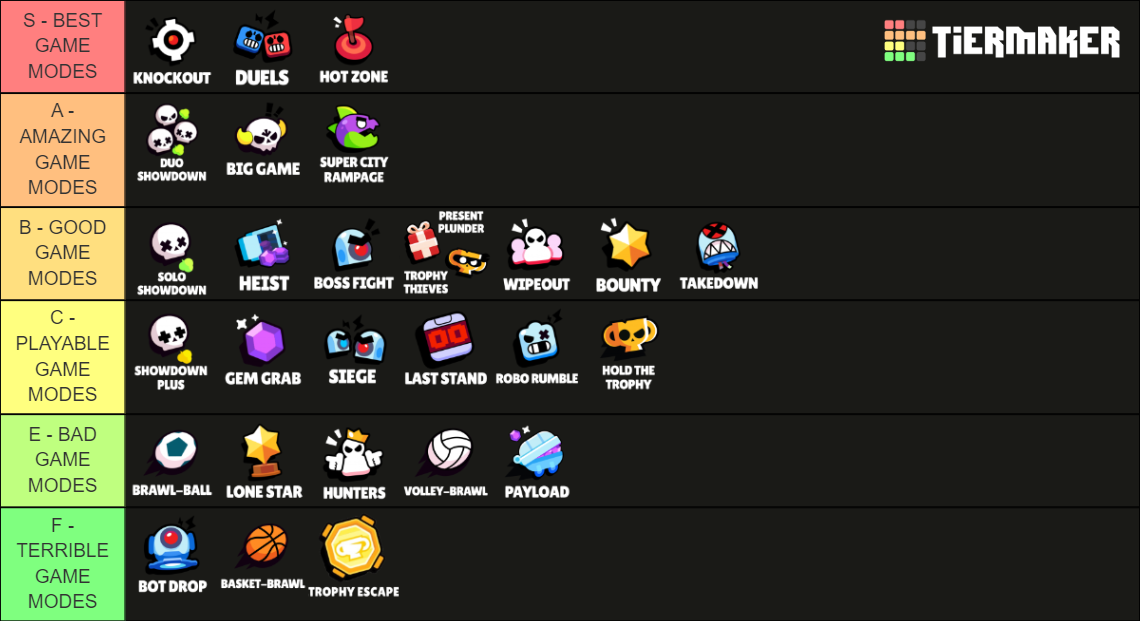 Brawl Stars All Game Modes | GaebeBS Tier List (Community Rankings ...