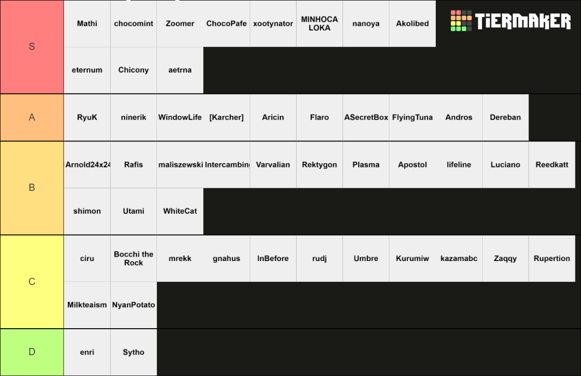 osu top 50 players 2023-03-21 Tier List (Community Rankings) - TierMaker