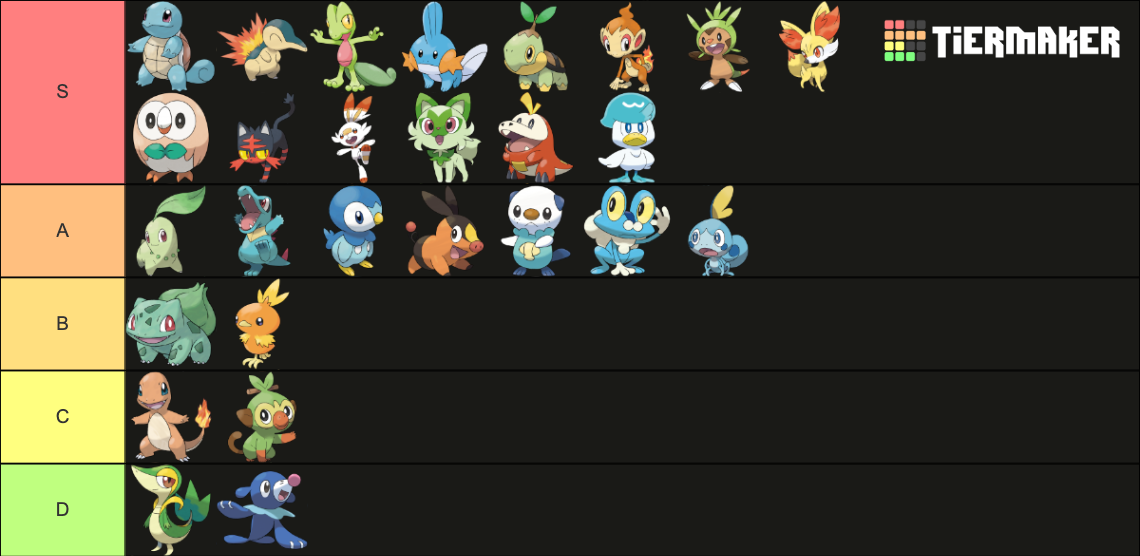 Base Form Starter Pokemon (Updated to Gen 9) Tier List (Community ...