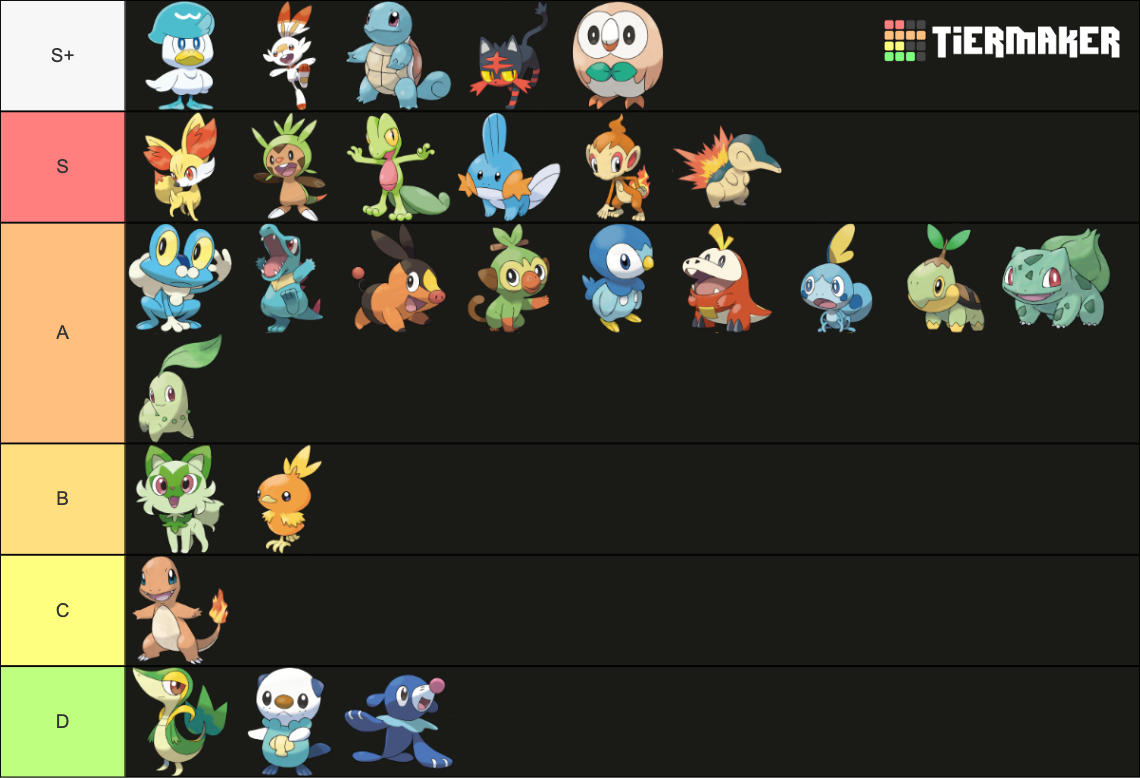 Base Form Starter Pokemon (Updated to Gen 9) Tier List (Community ...