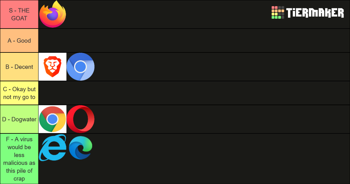 Web Browser Tier List (Community Rankings) - TierMaker