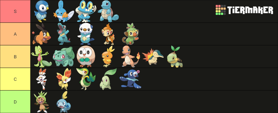 All Pokemon Starters, all evolutions Tier List (Community Rankings ...