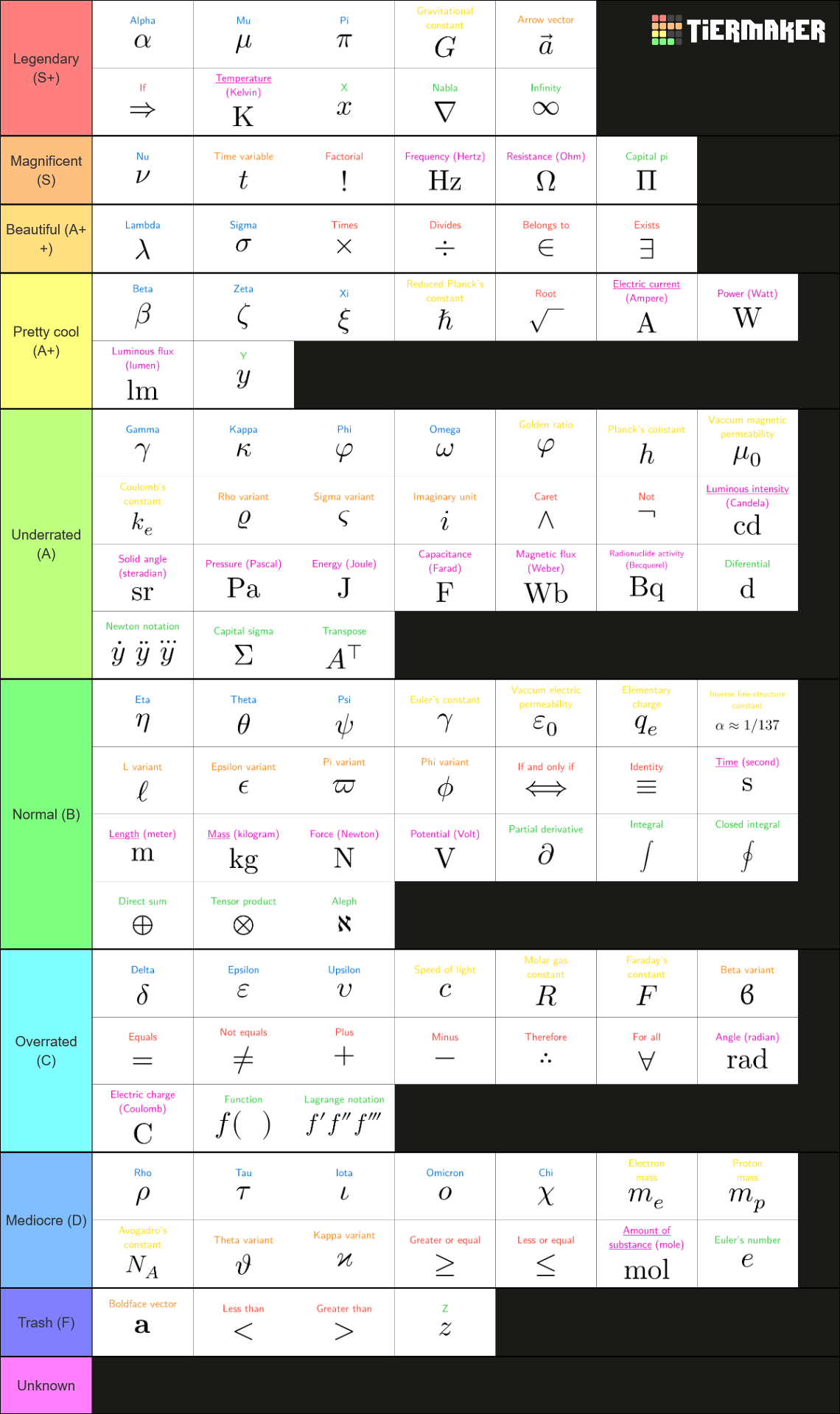 Math, Physics, Engineering and LaTeX Symbols Tier List (Community ...