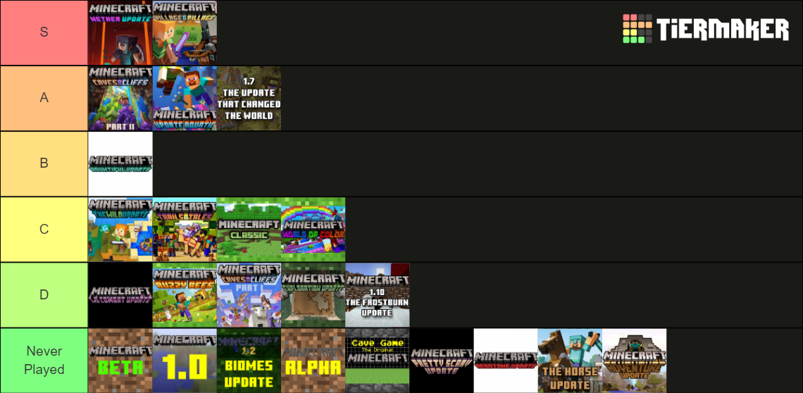 ALL Major Minecraft Updates (Up To 1.20) Tier List (Community Rankings ...