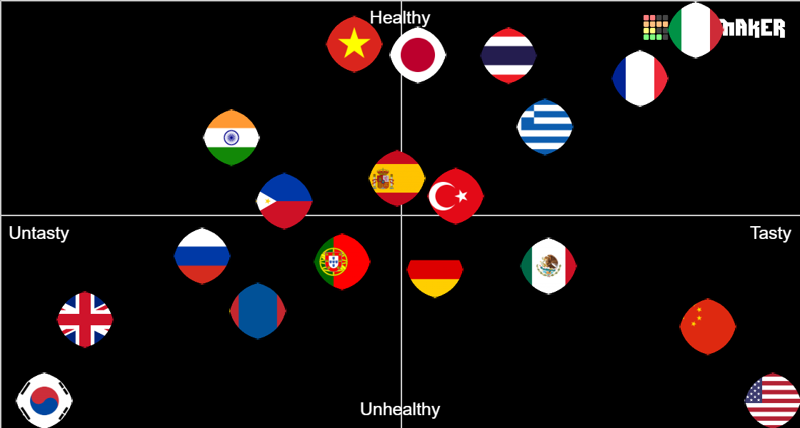 Tastes of national food Tier List (Community Rankings) - TierMaker