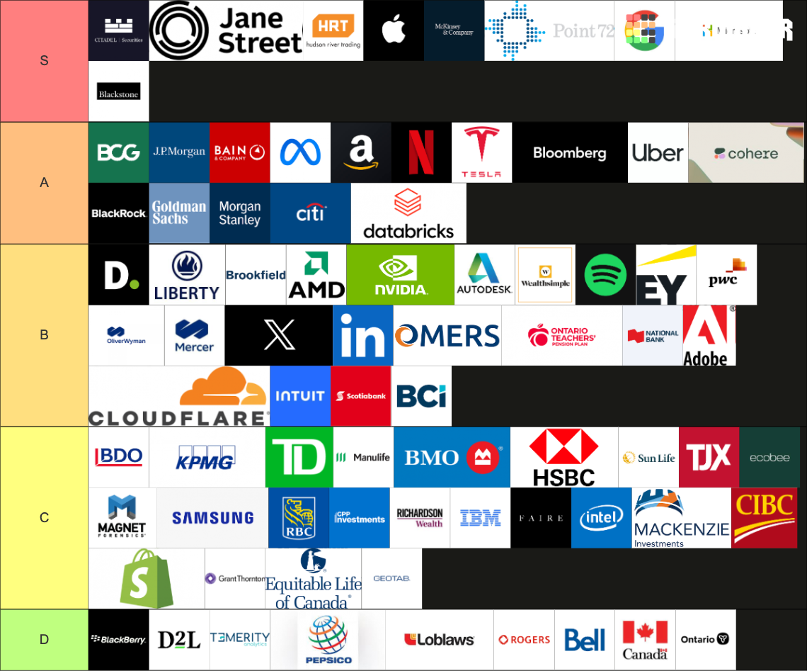 DD companies Tier List (Community Rankings) - TierMaker