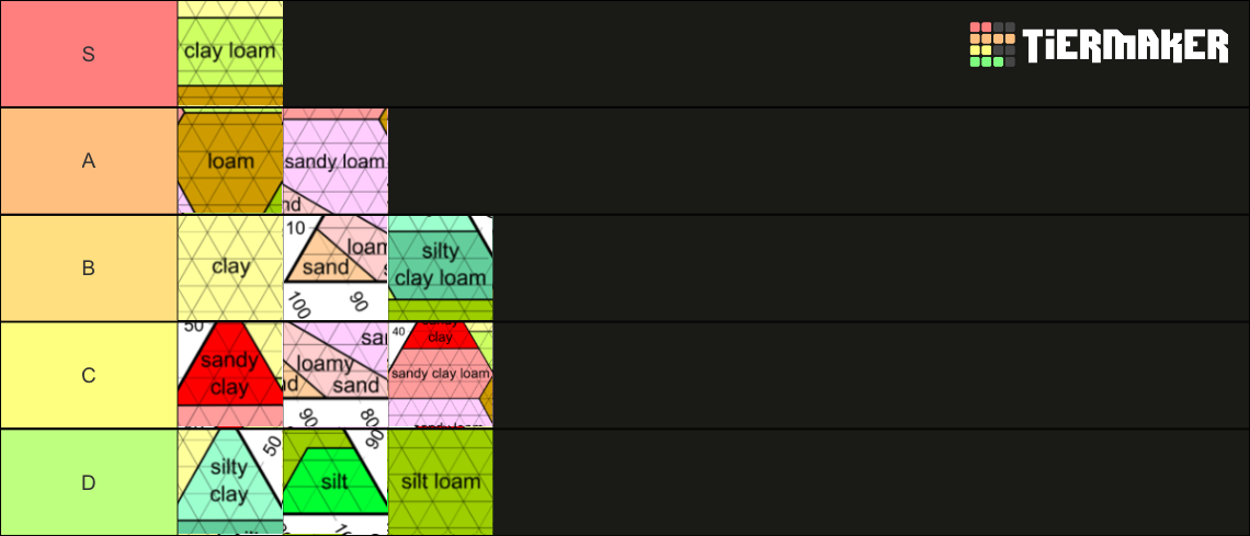 USDA Soil Texture Chart Tier List (Community Rankings) - TierMaker
