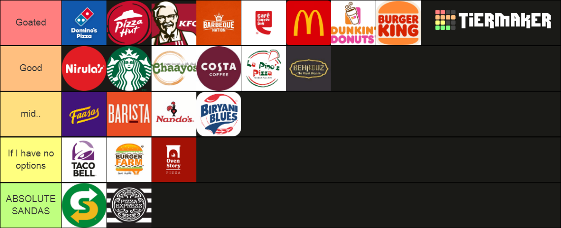 Indian Fast Food Restaurant Chains Tier List (Community Rankings ...