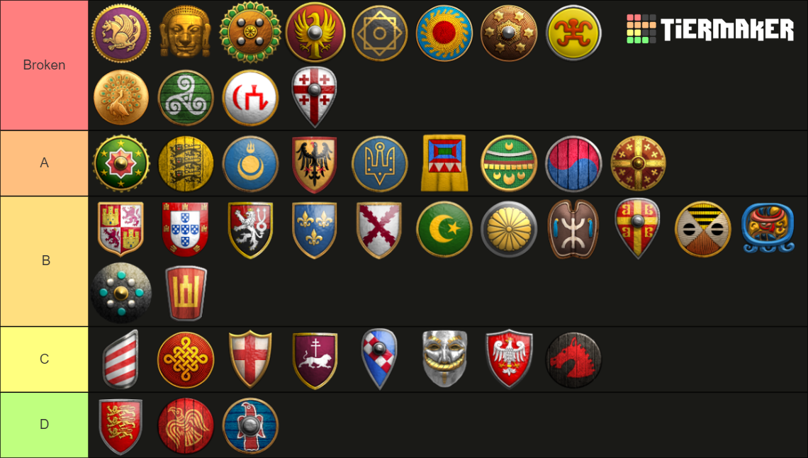 Age of Empires 2 Definitive Edition Civilization Tier List (Community ...