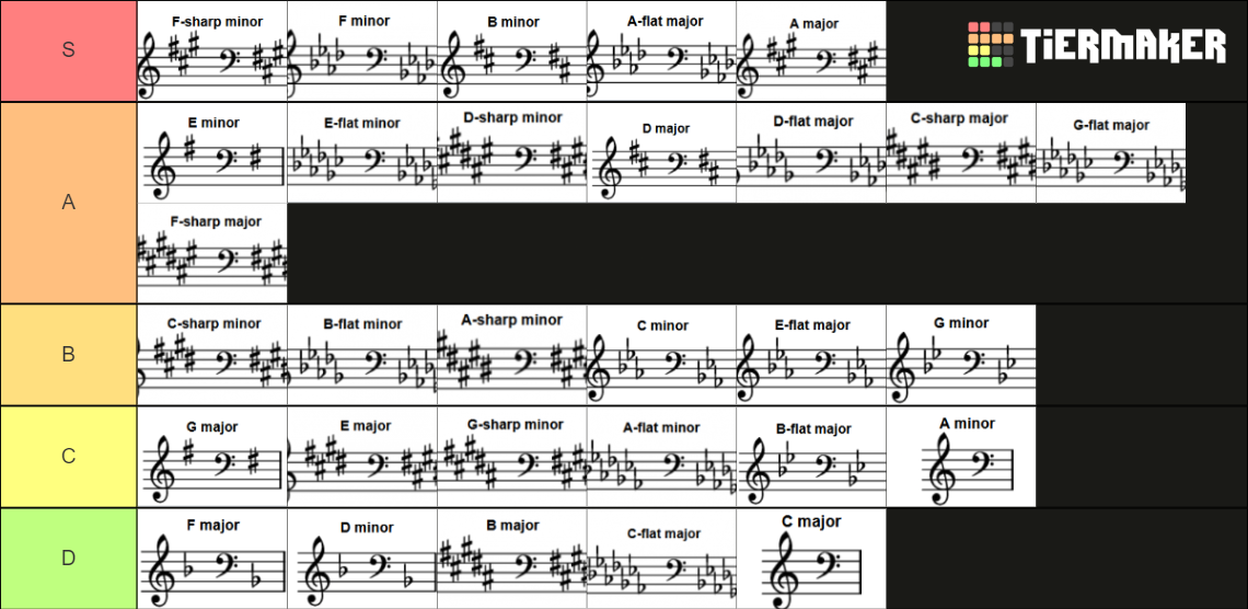 Key Signatures Tier List (Community Rankings) - TierMaker